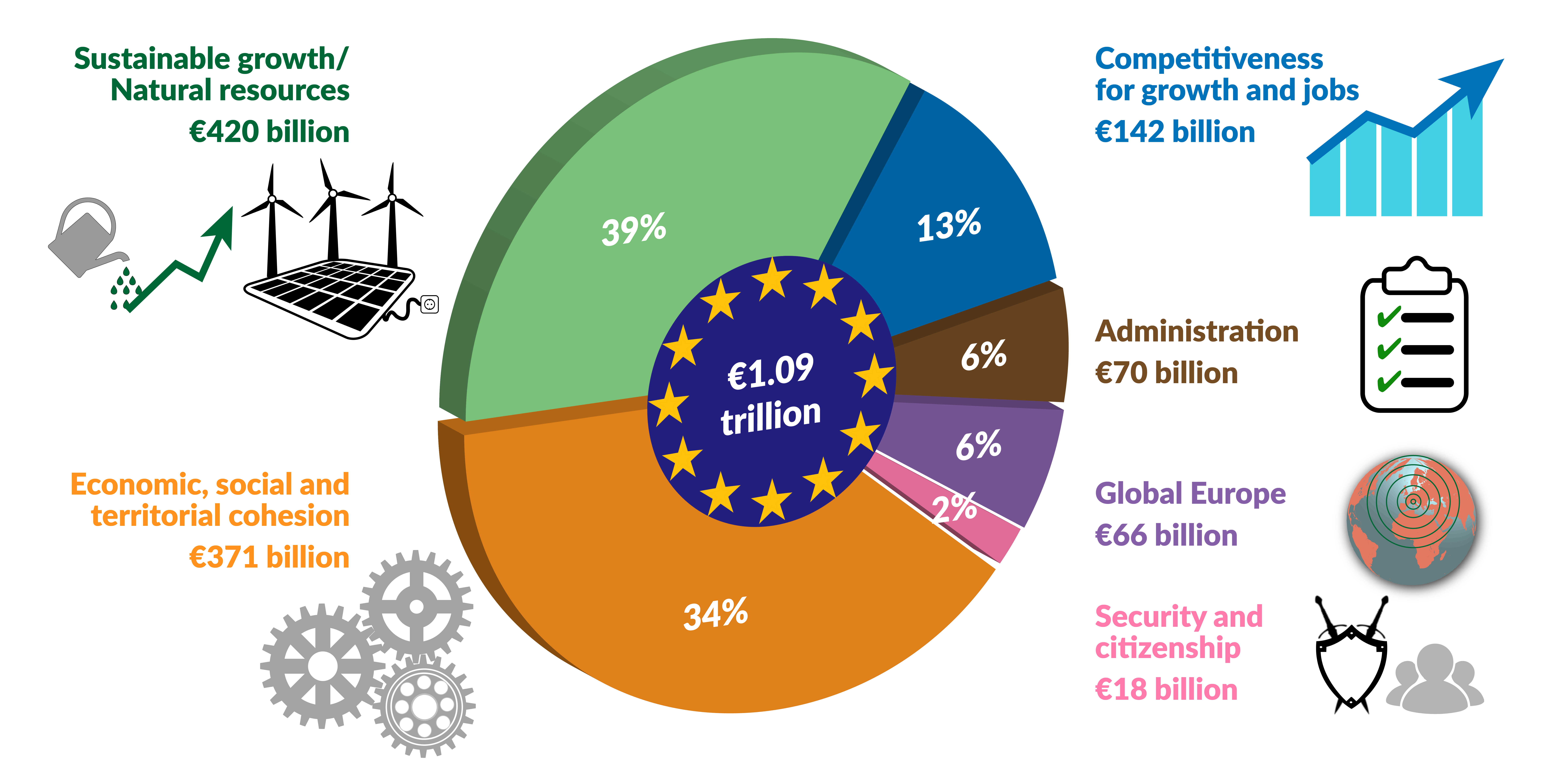The EU may adjust its budget to meet new challenges – GIS Reports