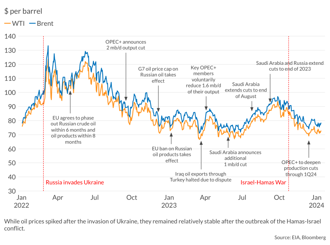 Do geopolitics still influence oil prices?