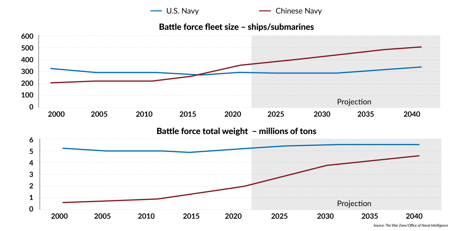 Naval power changing in the Pacific – GIS Reports